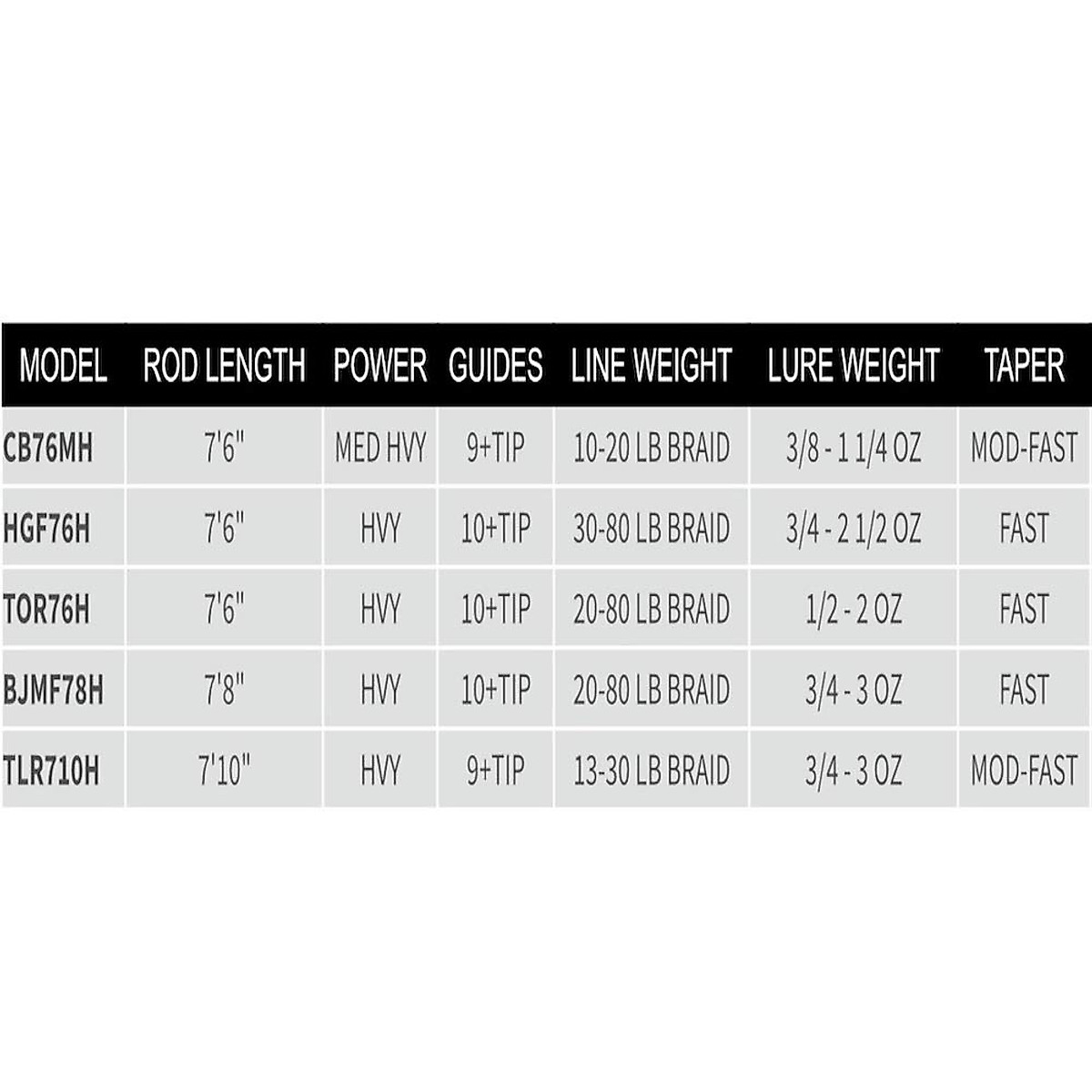 Fitzgerald Fishing Original Series Great for Flipping, Pitching, Crankbait, Ledge and Grass Fishing. 7’6” & 7’8” Medium Heavy & Heavy Moderate Fast & Fast Action Tournament Quality Casting Rods