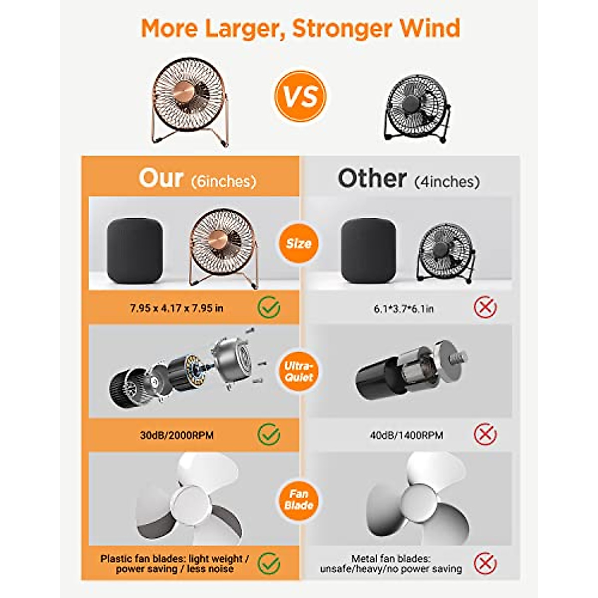 EasyAcc 6 Inch USB Desk Fan,Small and Quiet,Powerful USB Powered Portable Fan,Strong Airflow,Mini Metal USB Fan,360°Rotation,Personal Cooling Fan with 2 Speed for Home Office,Bronze(USB POWERED ONLY)