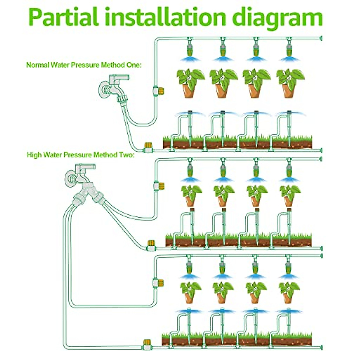 MIXC Drip Irrigation Kit, 100FT Garden Irrigation System Plants Watering System For Lawn Patio Raised Bed Automatic Irrigation Equipment With 1/4" Blank Distribution Tubing , Adjustable Nozzle Emitters Sprinkler, Barbed Parts And Irrigation Connectors