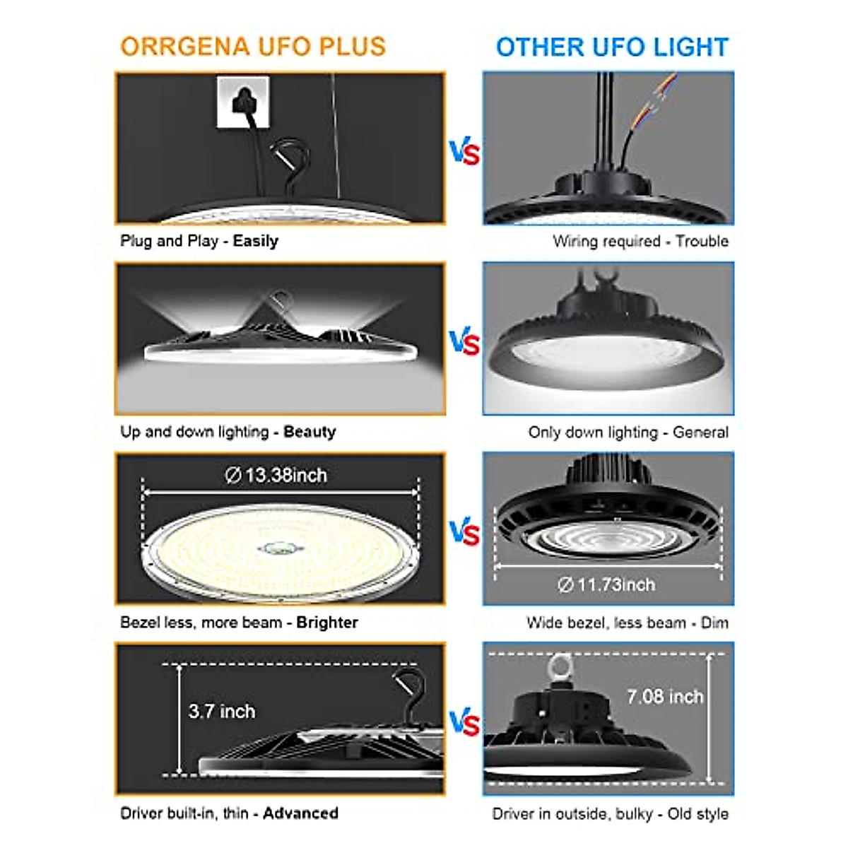 ORRGENA UFO LED High Bay Lights, 150W 21000LM (150lm/w) 5000K Up and Down Lighting Low Bay Light with 110V Plug for Barn Warehouse Shop Garage Workshop