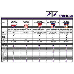 Red Devil 0542 ONETIME Lightweight Spackling, 1/2 Pint, White, 8 Ounce