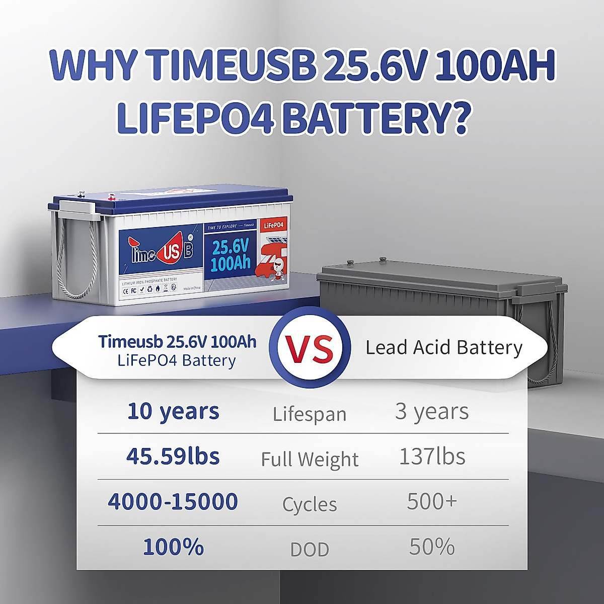 Timeusb 24V 100Ah LiFePO4 Battery, 2.56kWh Lithium Battery, Built-in 100A BMS, 10-Year Lifetime with Grade A LiFePO4 Cells, Perfect for RV, Camper, Home Energy Storage, Van, Off-Grid, etc