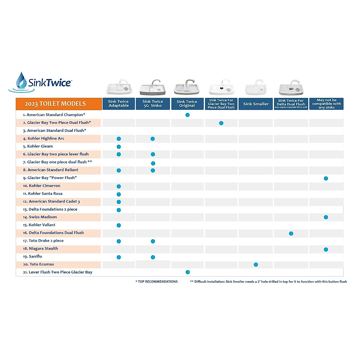 Sink Twice for tanks smaller than 15.25" measured with lid off (Sink Smaller)