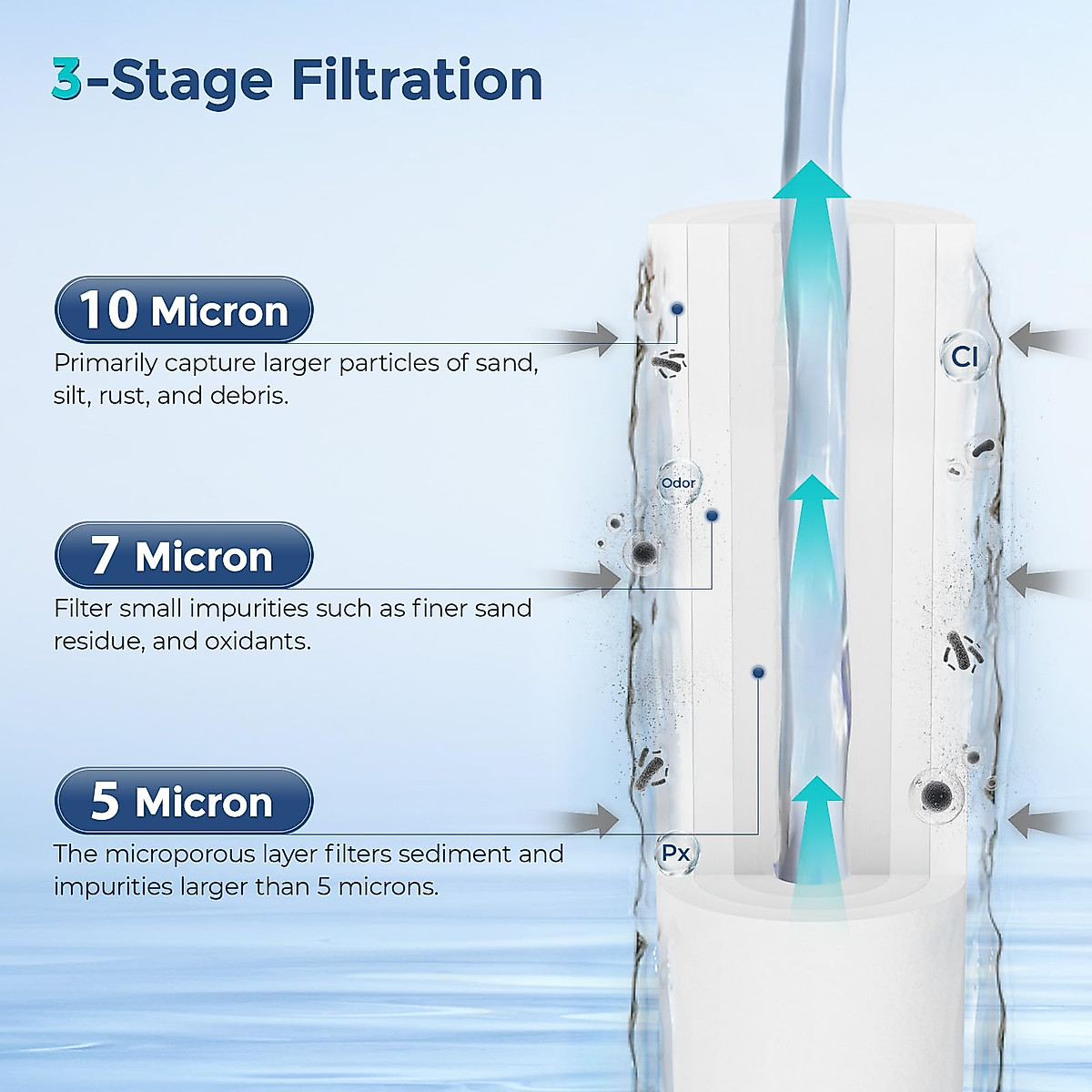 5 Micron 4.5"x20" Sediment Filter for Well Water, Whole House Water Filter Replacement for iSpring FP25B, Pentek DGD-5005-20, PUREPLUS PP20BB, 2 Pack