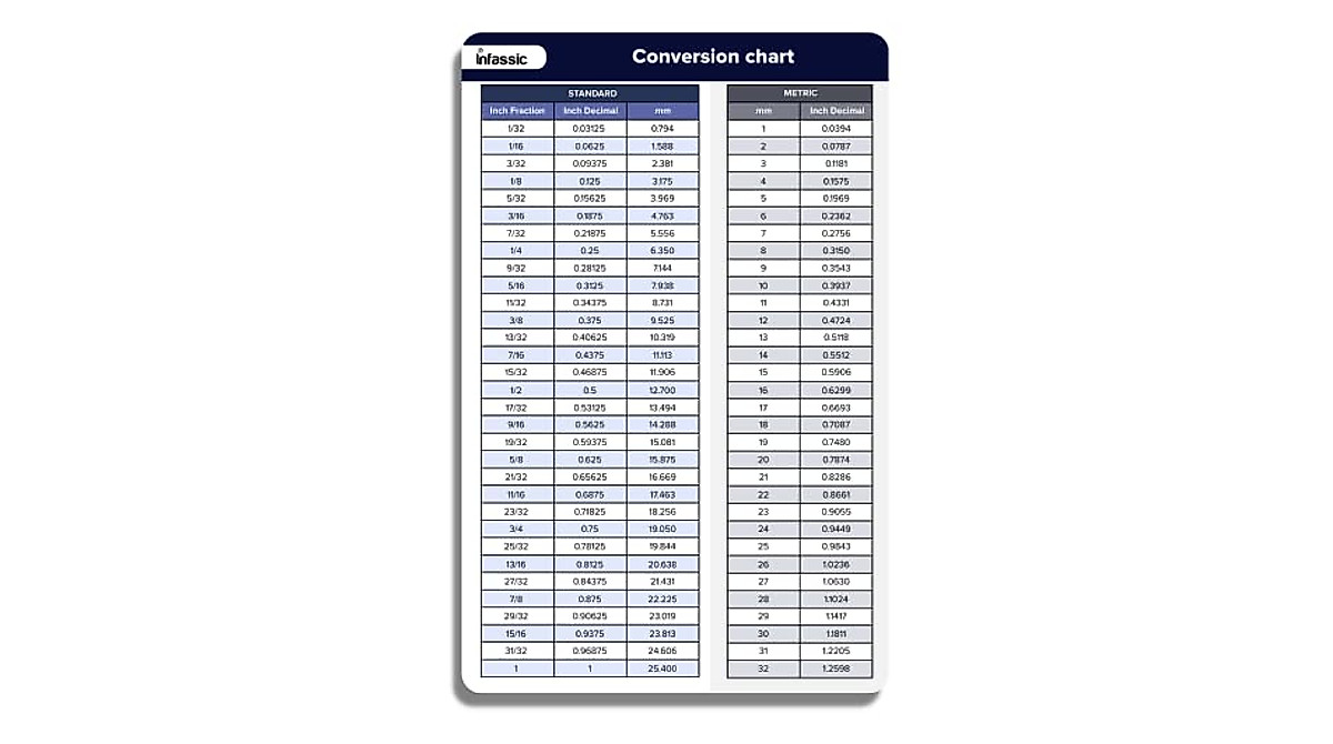 Infassic Magnetic Conversion Chart: Inches to Millimeters
