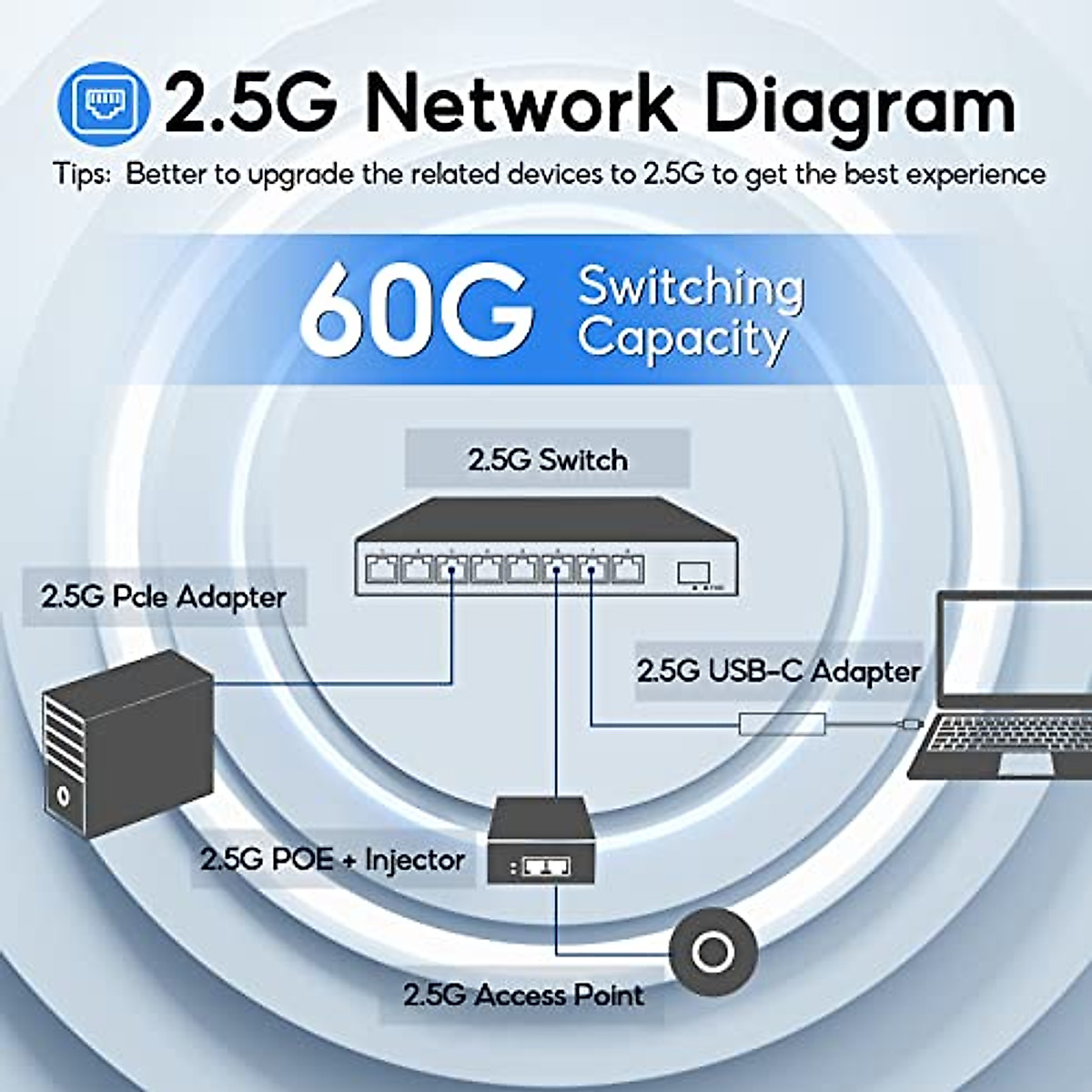 SODOLA 8 Port 2.5G Ethernet Switch with 10G SFP,60Gbps Switching Capacity,Plug & Play/Wall Mountable/Fanless Metal Multi-Gig Unmanaged Network Switch