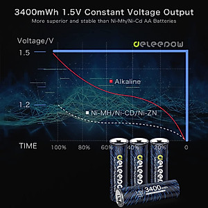 Deleepow Rechargeable AA Batteries Lithium USB 1.5V 3400mWh Lithium AA Batteries with USB-C Cable 1500 Cycles 4-Pack