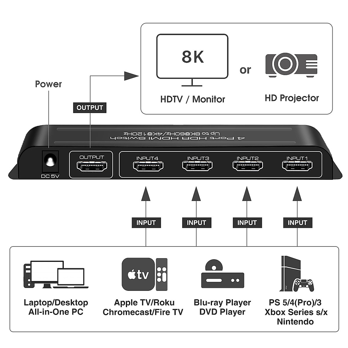 ROOFULL 4 Ports 8K HDMI 2.1 Switch 4 in 1 Out 8K@60Hz 4K@120Hz HDMI Switcher Selector with Remote Support 48Gbps HDR 10+ Dolby Vision/Atmos HDCP 2.3 CEC for PS5 4 Pro Xbox Apple TV Game PC Roku