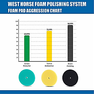 WEST HORSE 6 Inch Polishing Flat Pads for 5 Inch Backing Plate, 3Pcs Buffing Pads for Orbital DA Polisher Buffer, Foam Polish Pads for Car Body Compounding, Polishing and Waxing