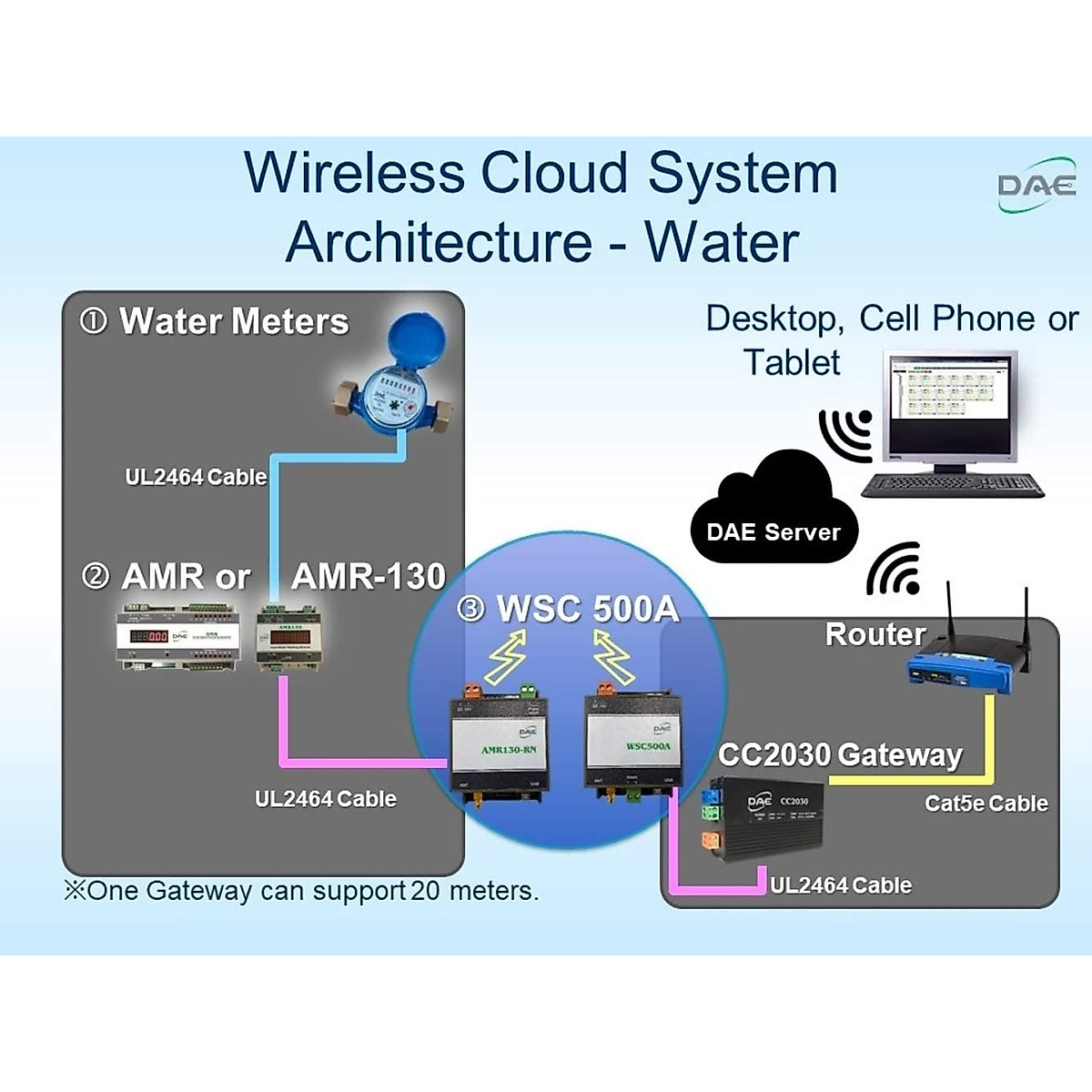 DAE PVM-75 Positive Displacement, Plastic Water Meter, 3/4” NPT Couplings, Measuring in Gallon…