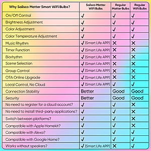 sailsco Matter Smart Light Bulbs,WiFi Smart Bulbs Work with Alexa/Google Home/Smart Life,RGBCW Color Changing LED Light Bulbs Music Sync,GU10 35W 400LM,2.4Ghz WiFi Only,No Hub Required,4 Pack