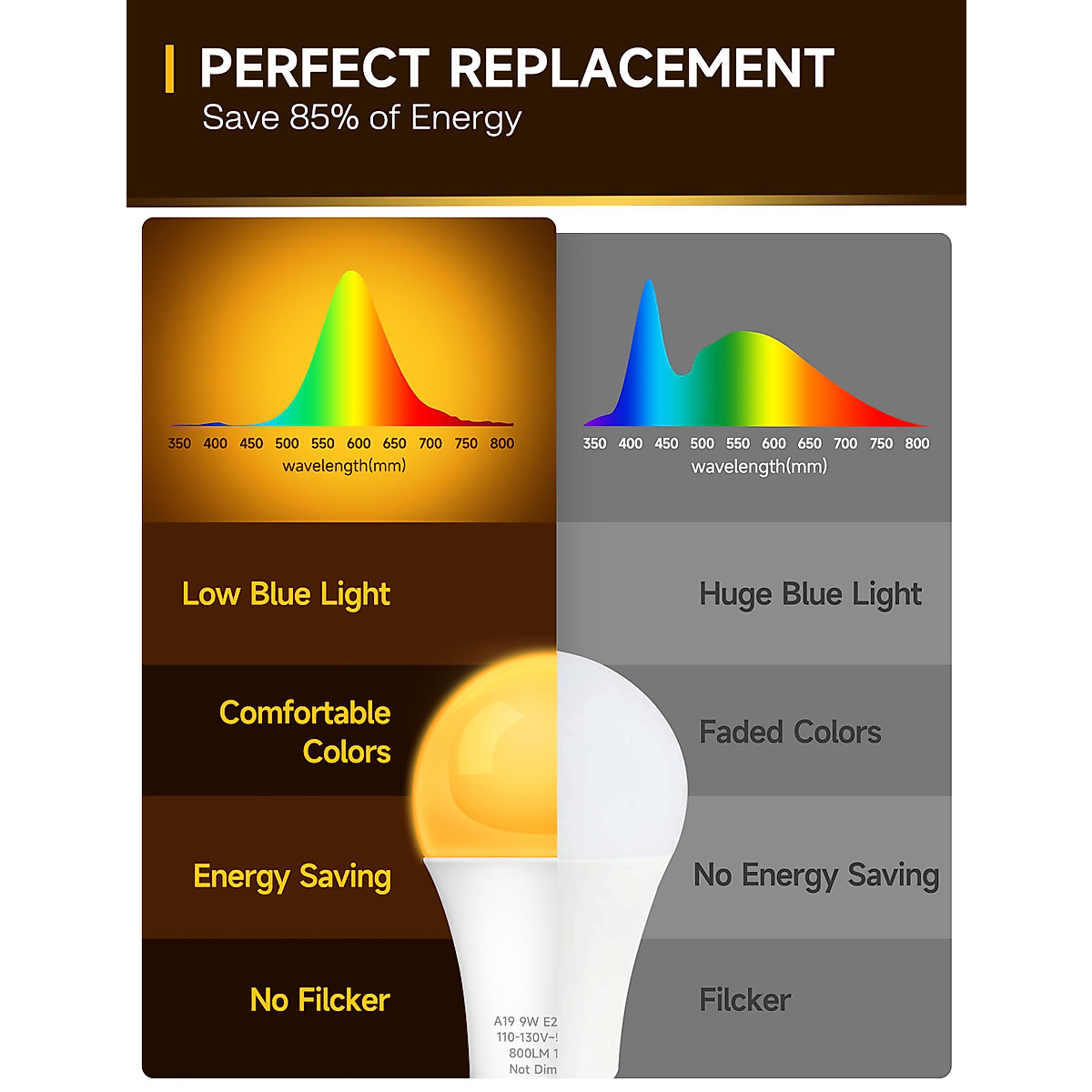 UNILAMP Sleep aid Light Bulb, 9W Amber Warm Light Bulbs 1800K, Blue Light Blocking Dim Light Bulbs 60W Equivalent, Mood Soothing Light, E26 for Bedroom and Baby Nursery Light, 2 Pack