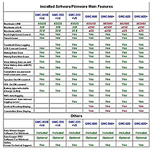 GQ GMC-300E Geiger Counter Nuclear Radiation Detector Data Recorder Beta Gamma X-ray