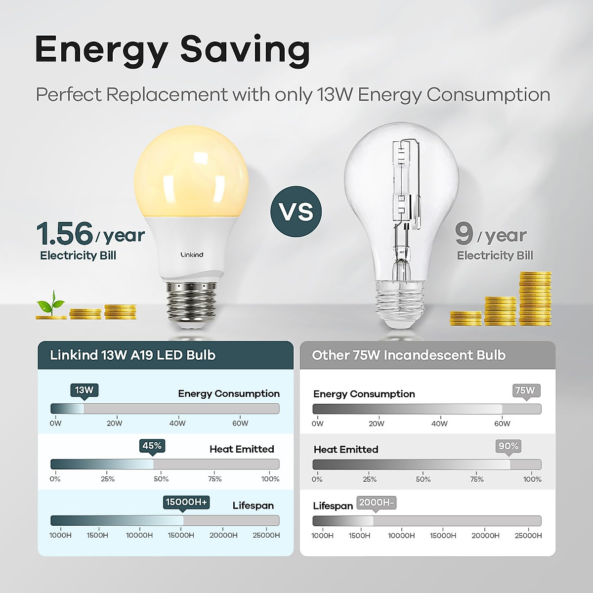 Linkind 75 Watt Equivalent, A19 Dimmable LED Light Bulbs, E26 Base, 2700K Soft White, 13W 1100 Lumens CRI80+ 120V, UL Listed FCC Certified, Pack of 6