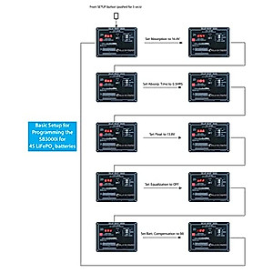 Blue Sky Energy SB3000i Solar Boost 30A MPPT Charge Controller with Display, Fully programmable for Lead-Acid or Lithium Batteries. Dual Battery Charge or 30A LVD Load Output