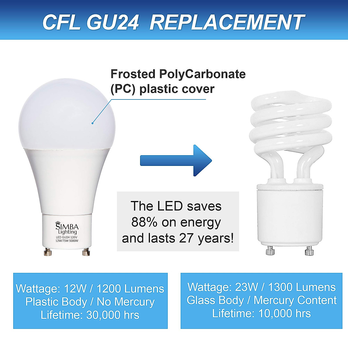 Simba Lighting LED GU24 A19 Light Bulb 12W 75W to 100W Replacement (4 Pack) 120V 2 Prong Twist and Lock Base for Ceiling Lights, Pendants, Outdoor Lanterns, Floor Lamps, Non-Dimmable, 5000K Daylight