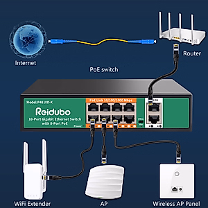 Reidubo 8 Port Gigabit PoE Switch with 2 Gigabit Uplink,1000Mbps PoE Ethernet Unmanaged Network Switch,120W, Plug & Play, VLAN, Suitable for Access Point-AP and PoE Surveillance Camera