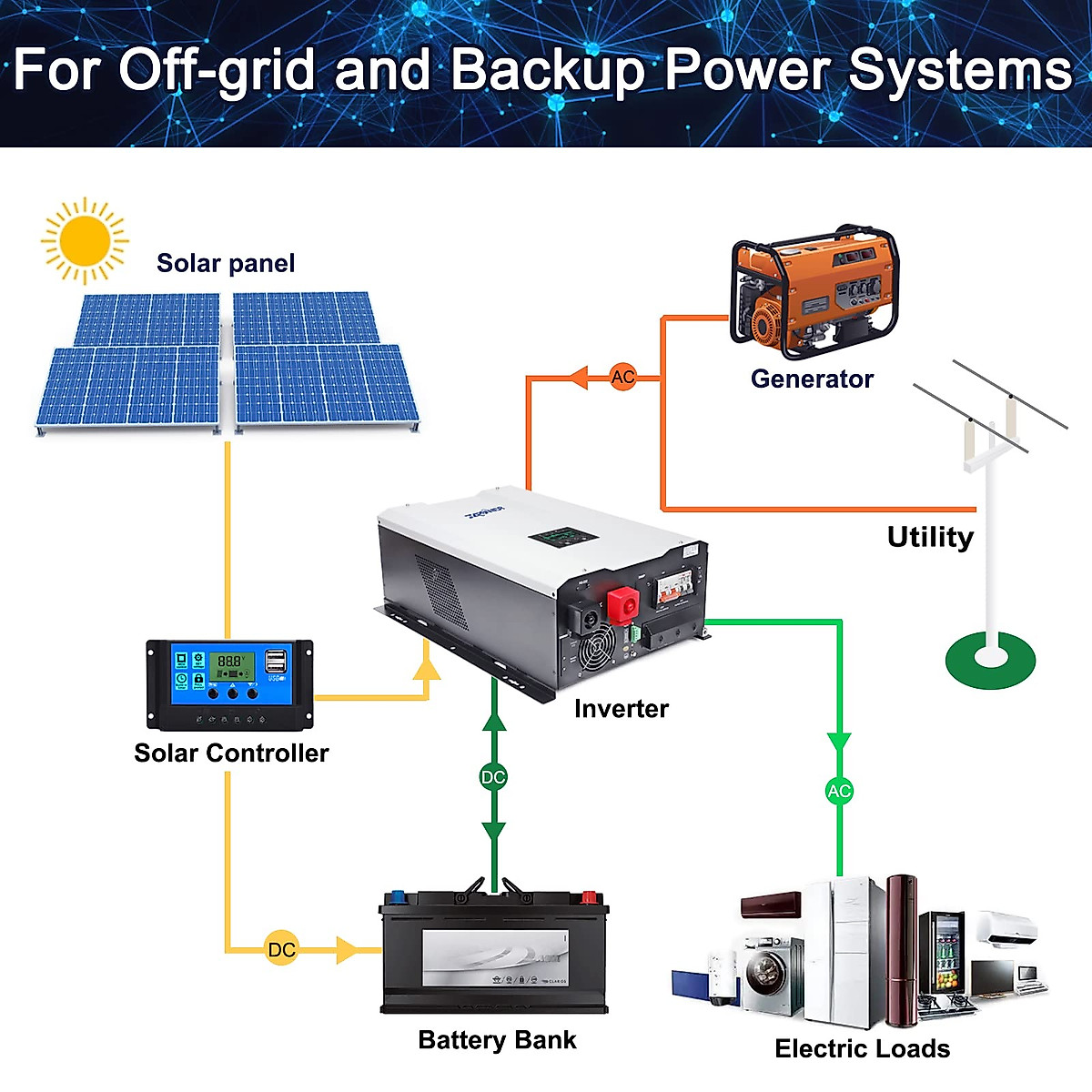 ZLPOWER UL1741 10KW Solar Off Grid Inverter 110/220Vac Low Frequency DC 48V AC Input 240V AC Output 120V/240V Split Phase Pure Sine Wave Power Converter,with 2x60A MPPT Charger Controller 10000W
