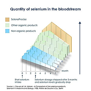 SelenoPrecise | World's Only Pharmaceutical-Grade Organic Selenium Supplement | Guaranteed 88.7% Absorption | Thyroid Support, Immune System, Prostate Protection & Heart Health | Selenium 100 mcg tabs