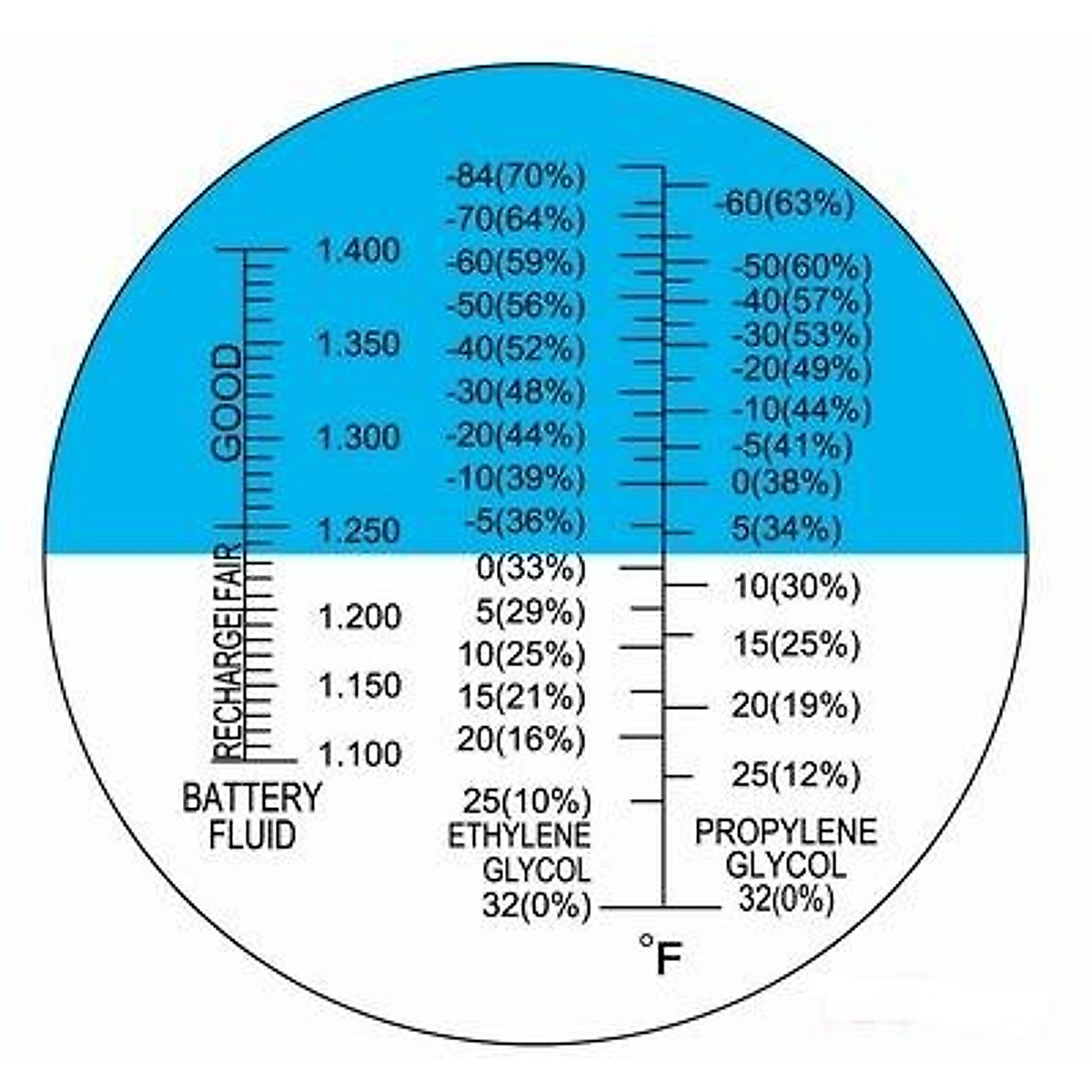 Ade Advanced Optics Anti-F Fahrenheit ATC Glycol Antifreeze/Battery Fluid Refractometer