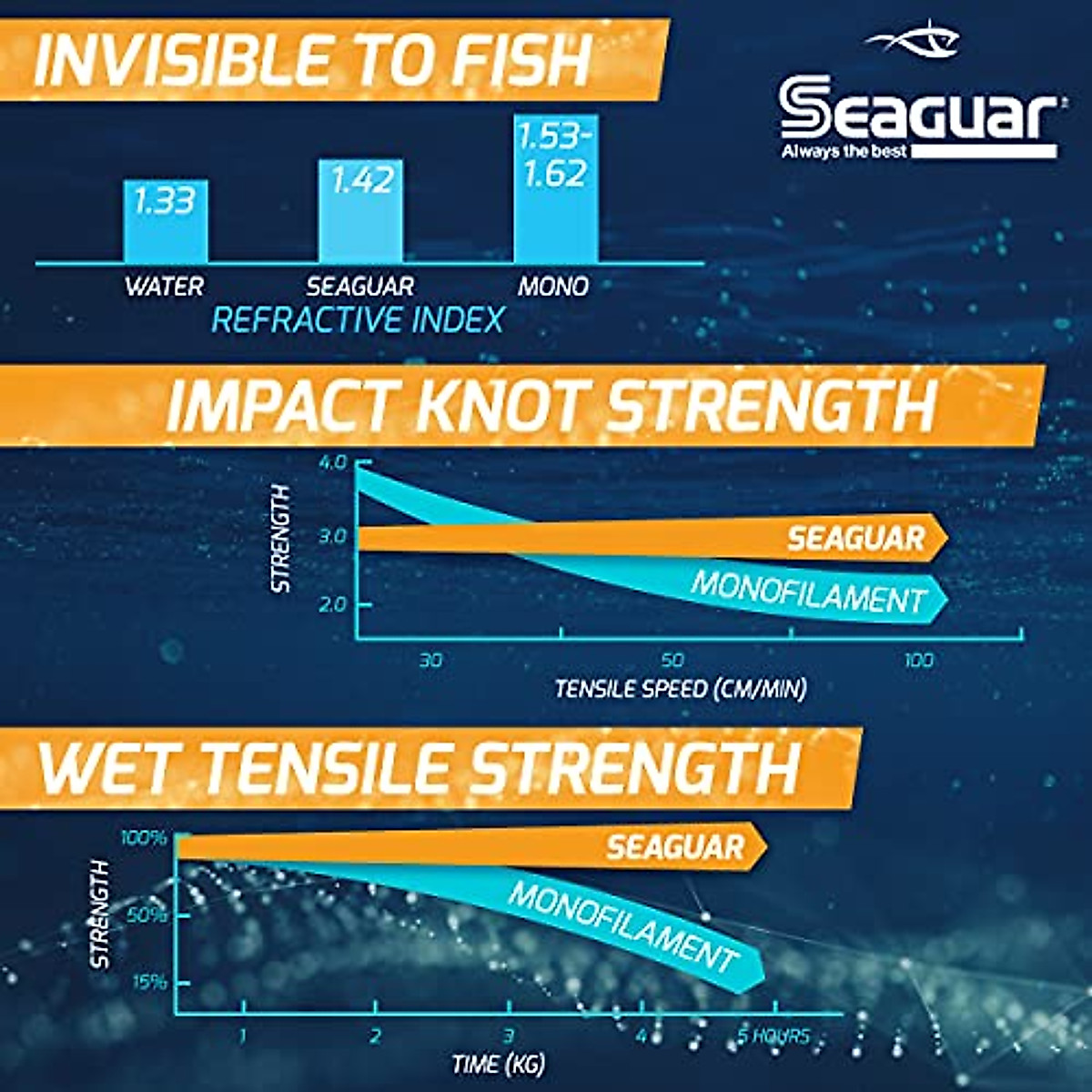 Seaguar Invizx Freshwater 100% Fluorocarbon Fishing Line 4lbs, 200yds Break Strength/Length - 04VZ200