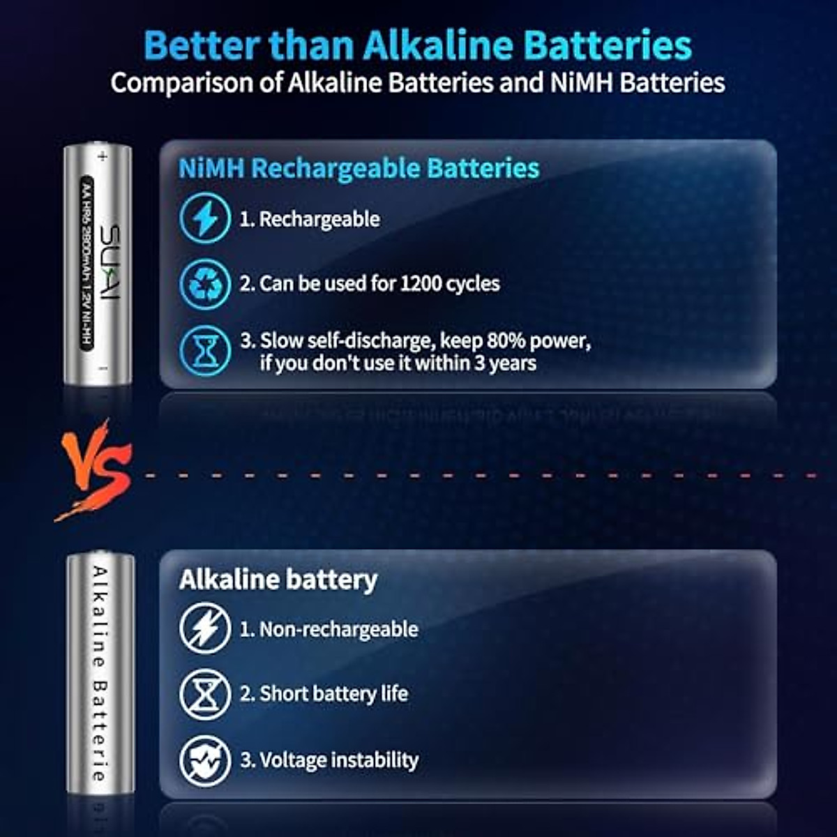 SUKAI Rechargeable AA Batteries 2800mAh High Capacity 1.2V, Per Charged Ni-MH AA Batteries Low Self Discharge NiMH Double A Battery - 12 Count