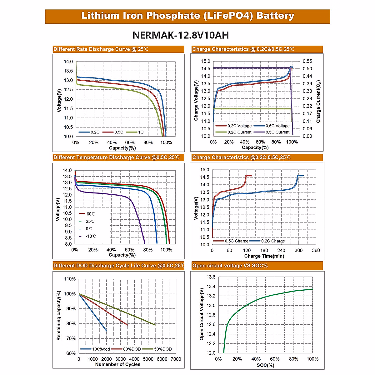 NERMAK 12V 10Ah Lithium LiFePO4 Deep Cycle Battery, 2000+ Cycles Rechargeable Battery for Solar/Wind Power, Small UPS, Lighting, Power Wheels, Fish Finder and More, Built-in 10A BMS
