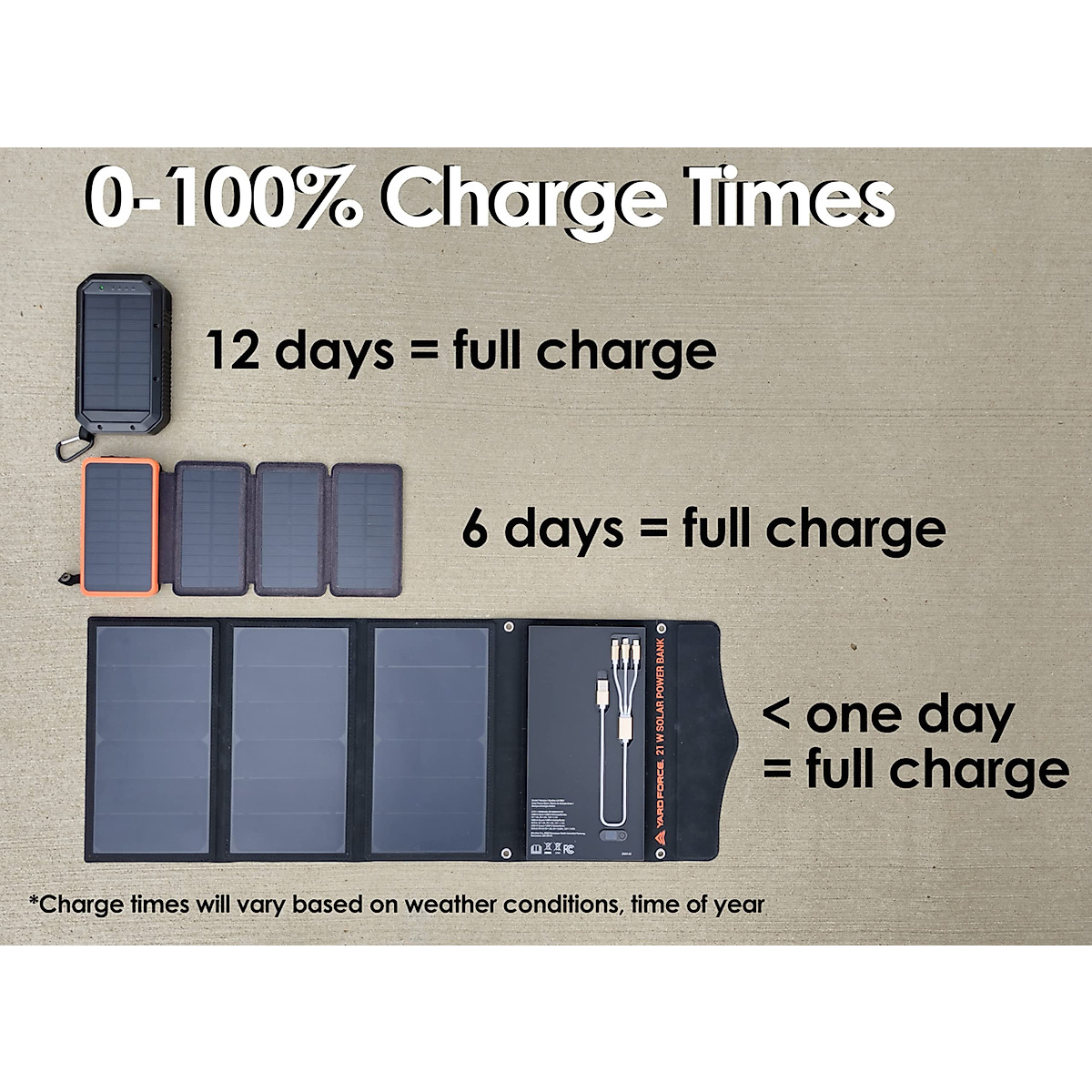 [2023 Red Dot Winner] YARD FORCE 21W & 13000MAH Solar Charger with Battery, Portale Solar Power Bank Built-in 3 in 1 Charging Cable, Qc 3.0 18w Fast Charging, Compatible with Phone, Android. LX PB21