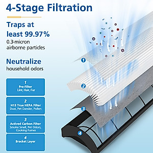 True HEPA Filter Replacement Compatible with Envion Therapure TPP440 TPP540 TPP640 TPP640S Air Purifier. Compared to Part TPP440F, 4-Stage Filtration High-efficiency Activated Carbon, 2-Pack