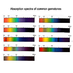 Vituord Handheld Diffraction Spectroscope, Full Spectrum Prism Spectrometer, Adjustable Focus, Jewelers Eye Loupe, for Quick Identification Antiques Gems Jewelry Rocks