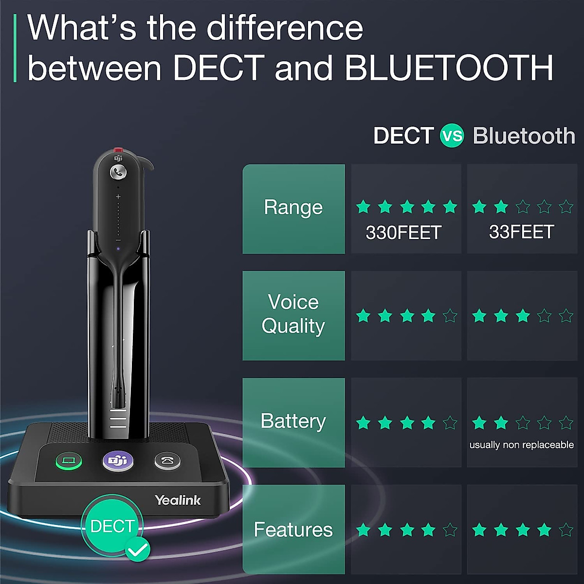 Yealink WH63 Wireless Headset with Microphone for Computer PC Laptop Teams Certified Headset Office IP VoIP Phones Noise Canceling Mic Single Ear Headset with Charge Stand for Unified Communication