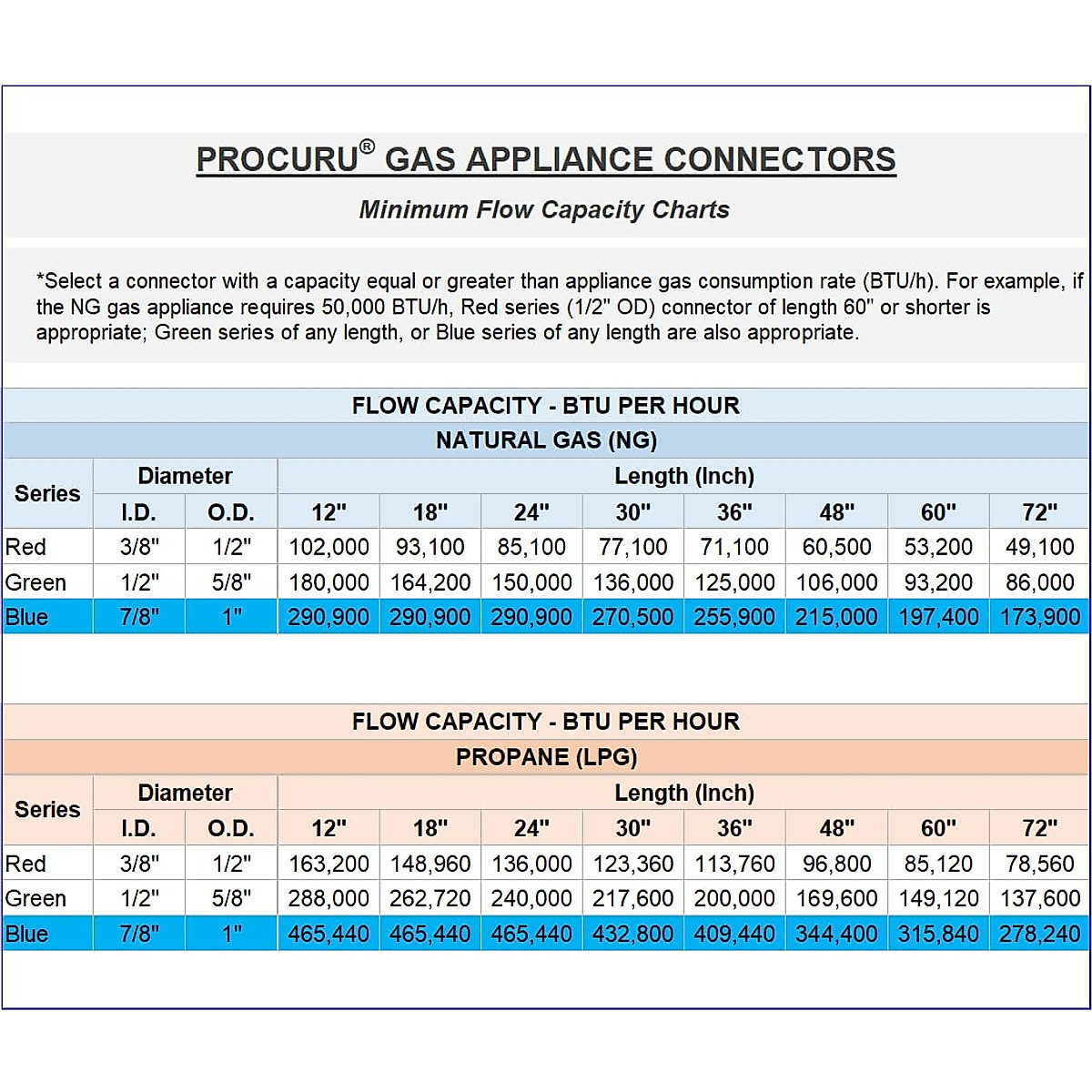 PROCURU 1" OD x 12" (1Ft) x 3/4"MIP x 3/4"FIP Universal Gas Flex Connector Kit with Gas Valve, Weatherproof MaxFlow Stainless Steel Tubing for Tankless Water Heater (Blue B1 Series)
