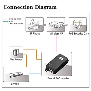 PROCET Gigabit PoE Injector 30W Wide Working Temperature -40°F to 149°F, IEEE802.3af/at/PoE+ 10/100/1000Mbps PoE Power Injector for IP Camera, Wireless AP, PoE IoT