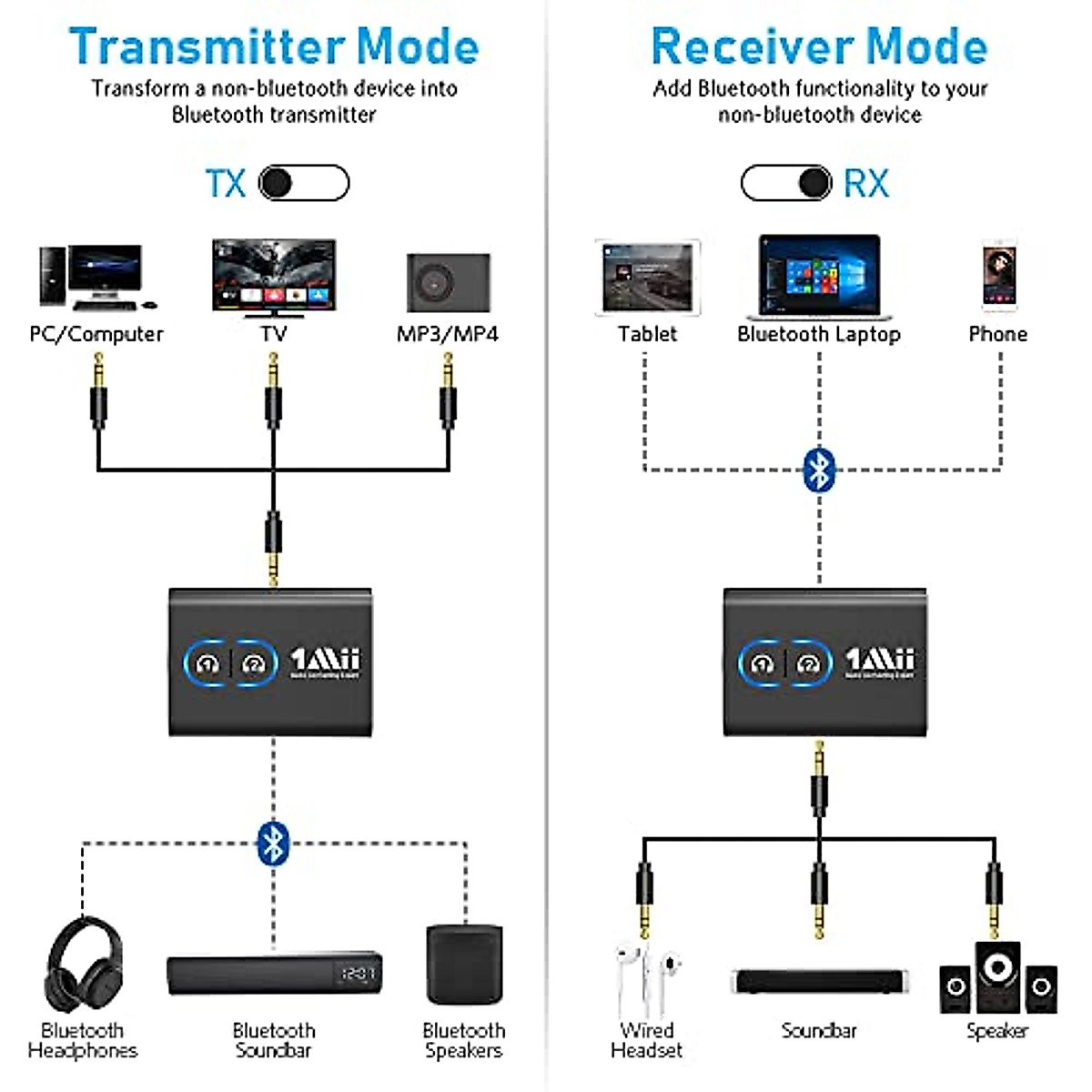 1Mii Bluetooth 5.3 Transmitter Receiver for TV to Wireless Headphones, Dual Link AptX Adaptive/Low Latency/HD Audio, Aux Bluetooth Audio Receiver Adapter for Home Stereo, Airplane, Boat, Gym