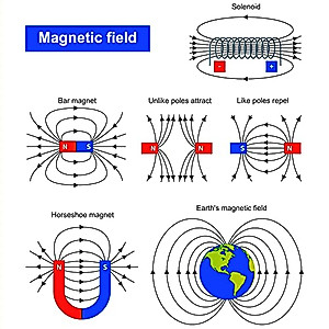 MakerFocus Science Magnet Kits for Kids:Educational Magnet Science Projects STEM Magnets Experiment Tools Physics Lab Magnet Kits Includes Bar/Ring/Horseshoe/Compass/Magnetic Iron Powder, White