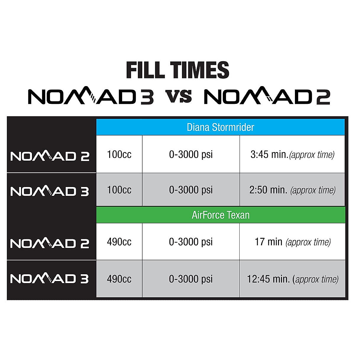 Air Venturi Nomad III 4500 PSI Portable PCP Compressor Black