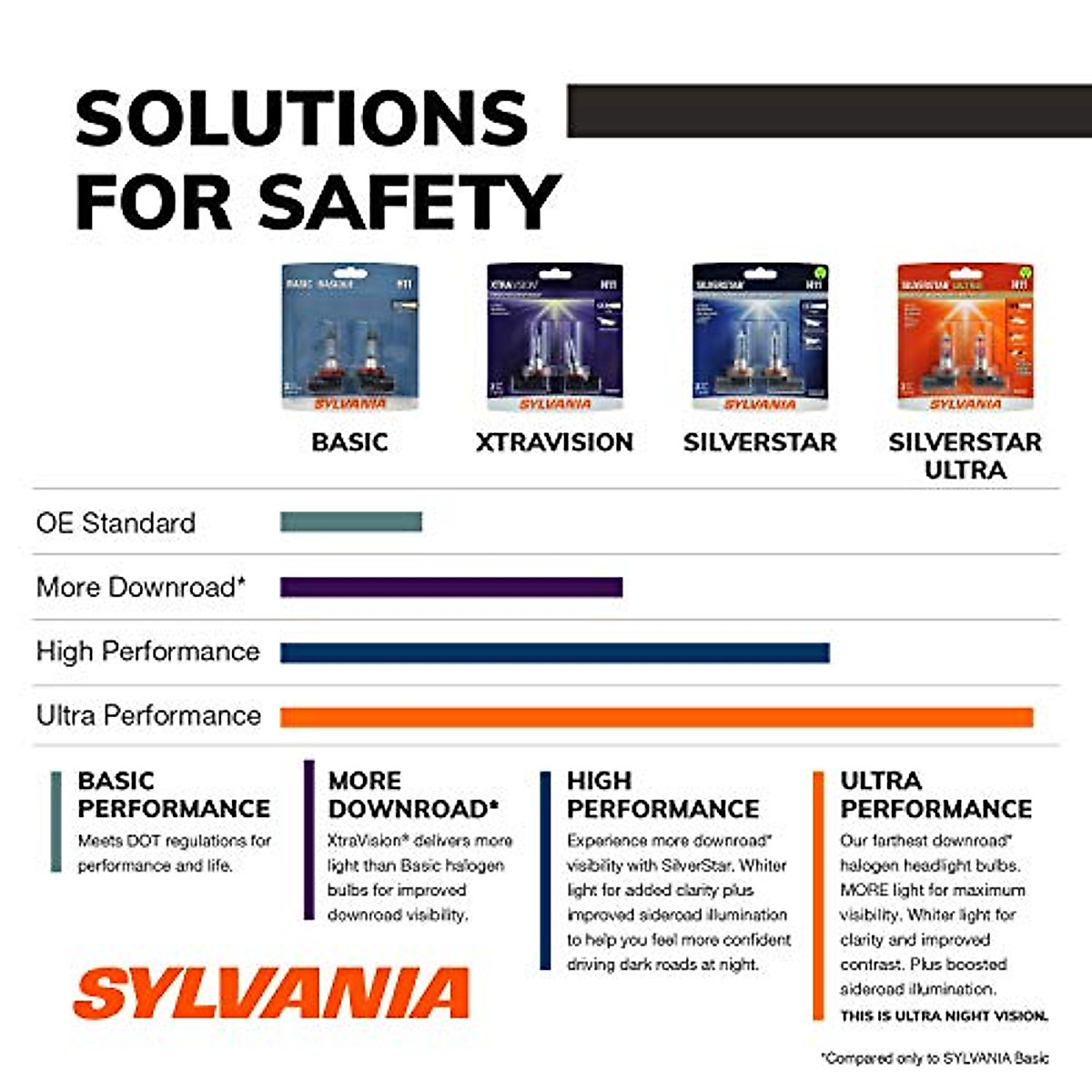 SYLVANIA - H11 XtraVision - High Performance Halogen Headlight Bulb, High Beam, Low Beam and Fog Replacement Bulb (Contains 2 Bulbs)