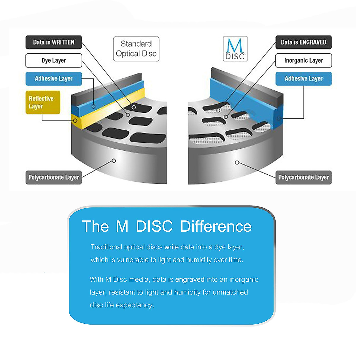 ASUS 16X -BW-16D1HT Internal Blu-ray Burner Bundle with 100GB Verbatim M-Disc BDXL, BD Suite Disc and Cable Accessories