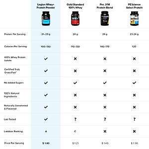 LEGION Whey+ Whey Isolate Protein Powder from Grass Fed Cows - Low Carb, Low Calorie, Non-GMO, Lactose Free, Gluten Free, Sugar Free, All Natural Whey Protein Isolate, 30 Servings (Pumpkin Pie)