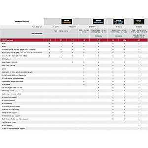 Goobay 47575 Ultra HiSpeed 8K HDMI Kabel, 48 Gbit/s - bis 10K/ 8K@60HZ/ 4K@120HZ - 4320p - Ultra HD, Full HD, HDTV, 3D, eARC, HDCP, Ethernet - 2.1 Series
