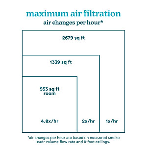 Homedics Smart Air Purifier, 4-in-1 Console for Extra-Large Rooms, True HEPA Filtration, UV-C Technology Reduces Bacteria & Virus, Wi-Fi, Voice Control