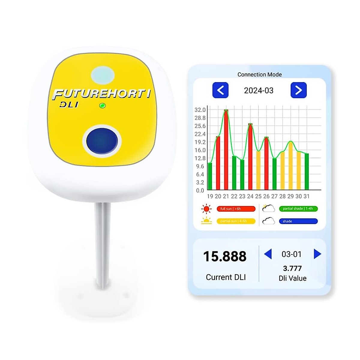 DLI Meter MOL/(㎡d),Full Sun,Partial,Shade,Sun Hours,Long Term Daily Light Integral Record