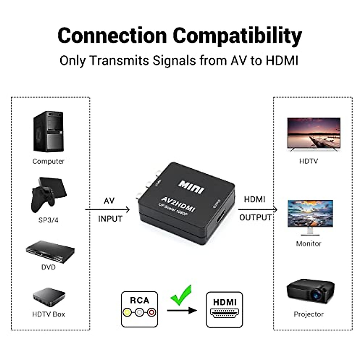 Sorthol RCA to HDMI Converter, AV to HDMI 1080P Composite CVBS AV to HDMI Video Audio Converter Adapter for PAL/NTSC for PC Laptop Xbox PS4 PS3 TV STB VHS VCR Camera DVD