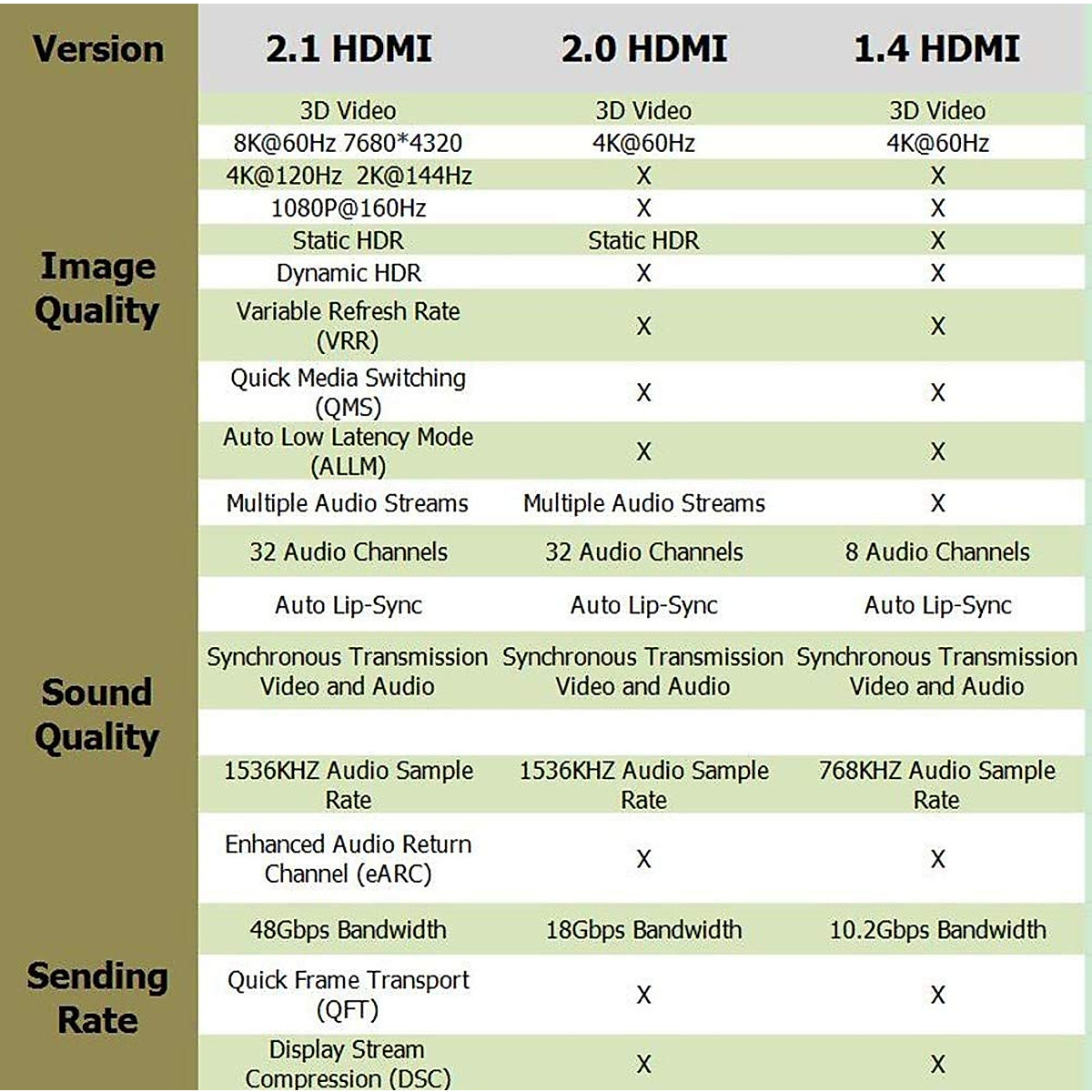 Angusplay 8K HDMI 2.1 Cable 33 ft High Speed 48Gbps Ultra HD Video Cable Support 8K@60Hz, 4K@120hz, HDR10, 3D Compatible with PS5 Xbox RTX 3070 3080 etc(OD:8.5mm)