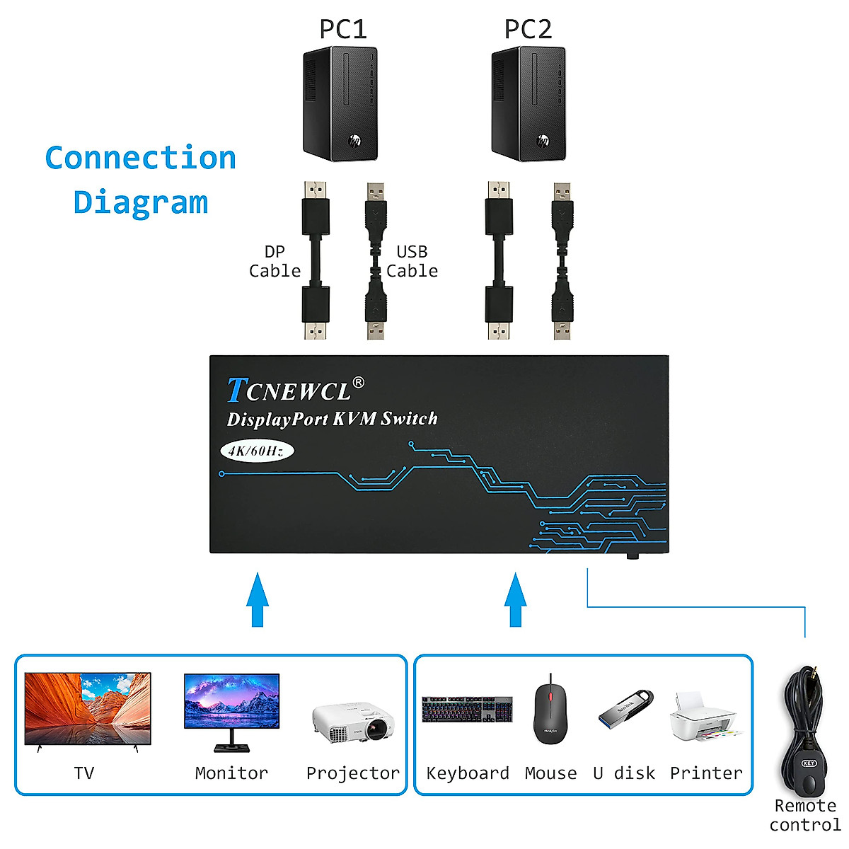 KVM Switch DisplayPort, 2 Port DP KVM Switch for 1 HD Monitor 2 Computers to Share 3 USB 2.0 Device Keyboard Mouse Printer, Support 4K@60Hz, Included 2 DP and 2 USB Cables