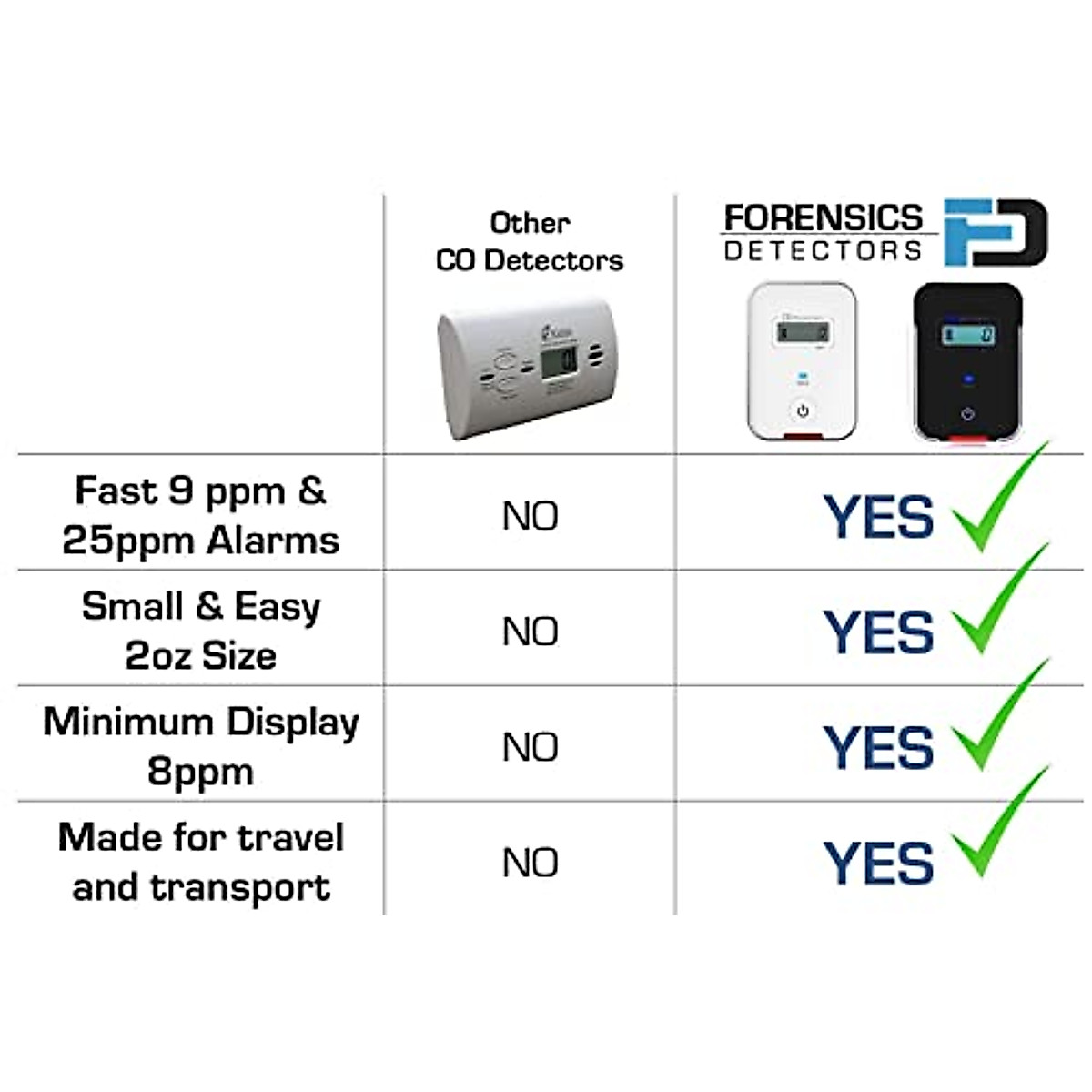 Car, Vehicle, Aircraft Carbon Monoxide CO Detector | Fast Low-Level 9ppm Alarm | Vehicles, Police, Pilots, Travel, Bus, Trucks | Metal Body, Small 2oz |