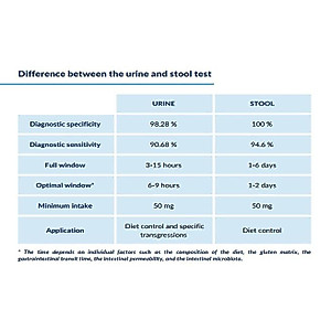 Gluten Detect at-Home 5 Pack Urine Test to Monitor Past Gluten Exposure in The Gluten Free Diet to Prevent Future Gluten Related Symptoms