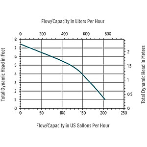 Little Giant 1-YS 1/150 HP, 205 GPH , 230 Volt Parts Washer Pump, with 6-Ft. Cord No Plug, Grey, 501036