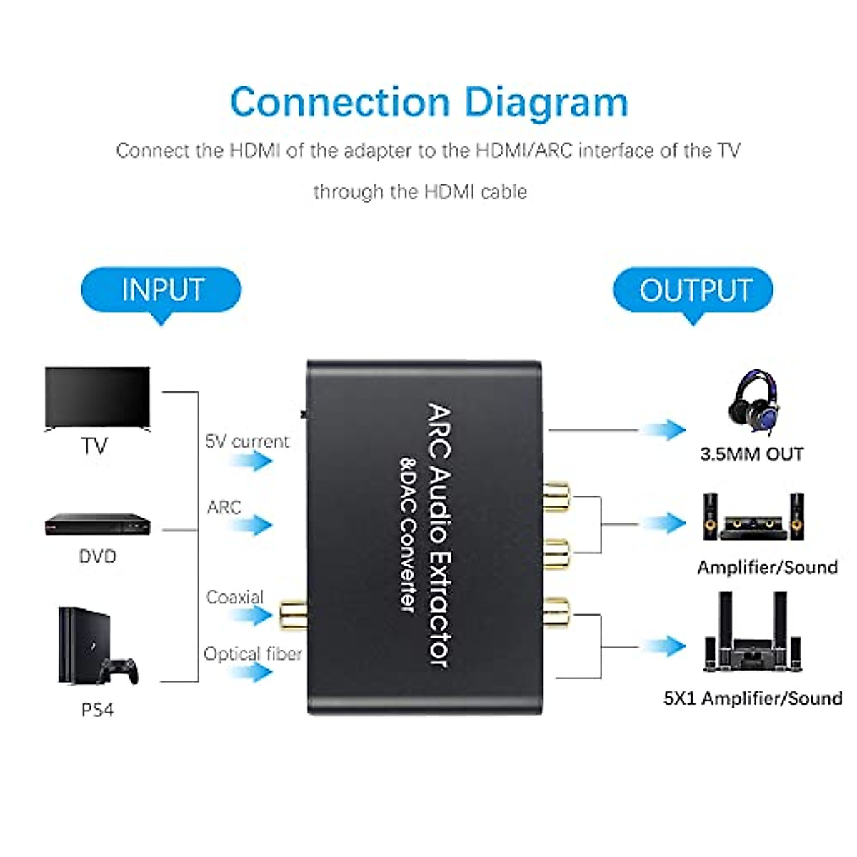 HDMI ARC Adapter 192KHz DAC Converter, HDMI ARC Audio Extractor Support Digital HDMI Audio to Analog Stereo Audio RCA L/R Coaxial SPDIF & 3.5mm Jack ARC Audio Adapter for TV
