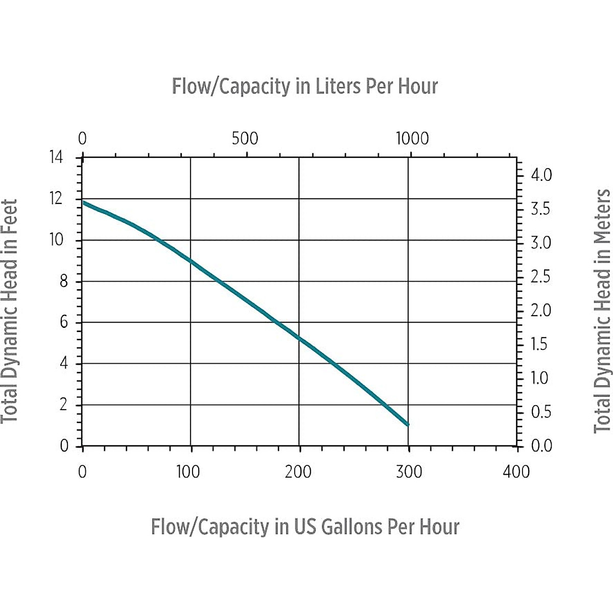 Little Giant 502103 300 GPH 115-Volt Manual Oil Filled Submersible Aluminum Direct Drive Submersible Pump, Blue, 2E-N